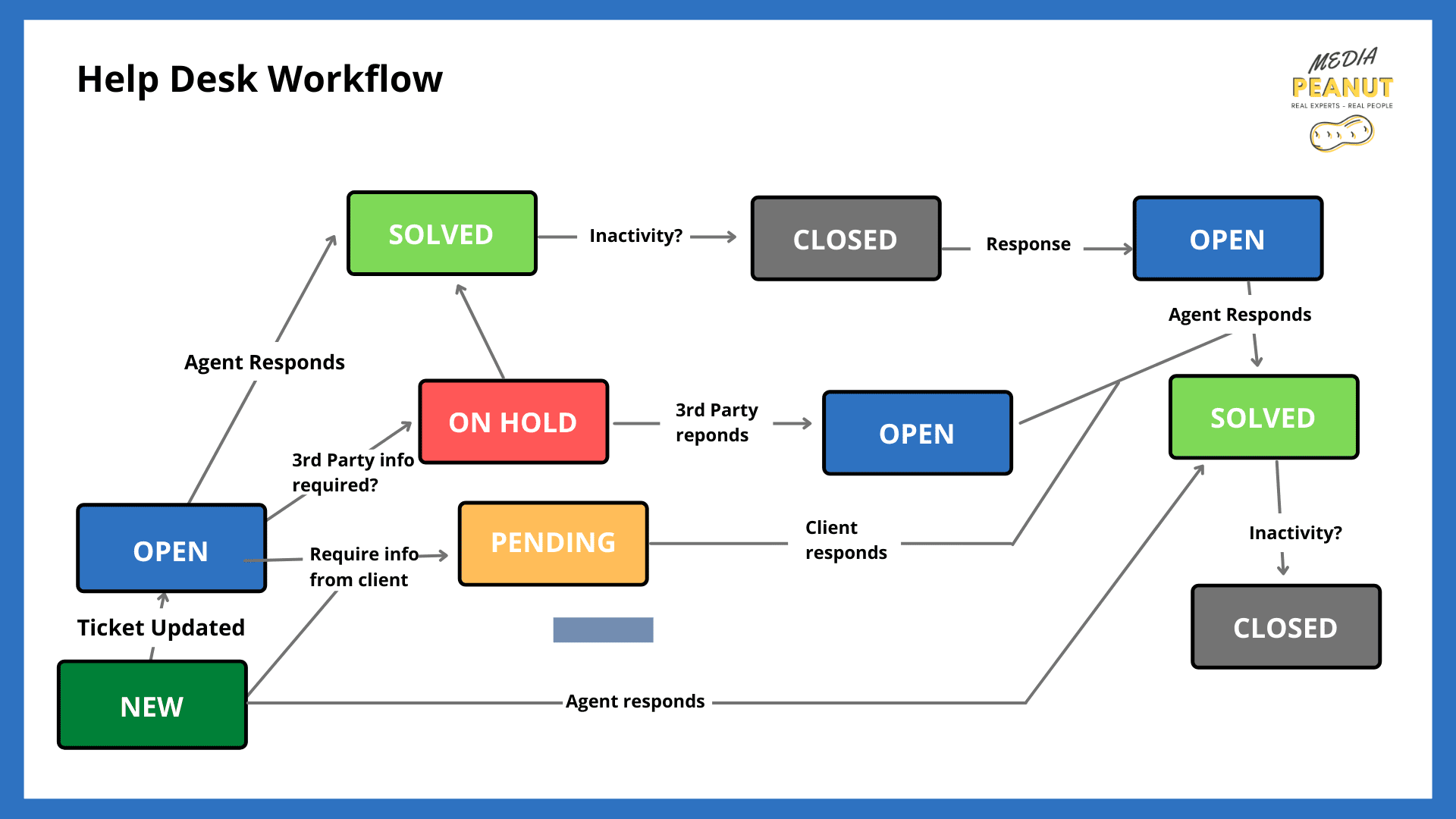 Mais de 24 exemplos e diagramas de fluxo de trabalho | Smartsheet