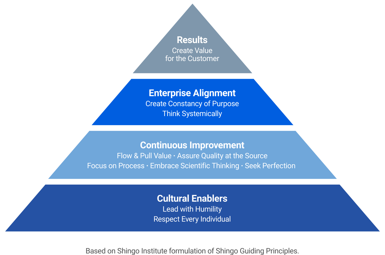 Princípios-chave da excelência operacional | Smartsheet