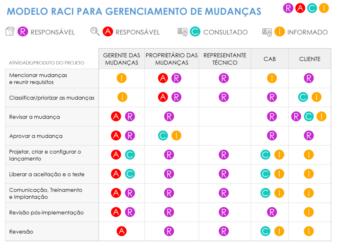 Modelos RACI gratuitos do Microsoft Excel | Smartsheet