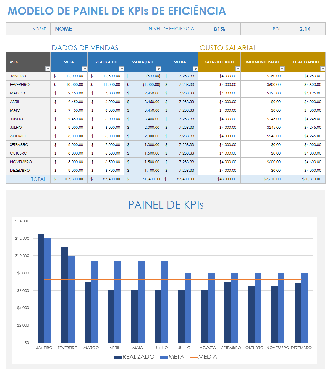 Modelos gratuitos de painel de KPI | Smartsheet