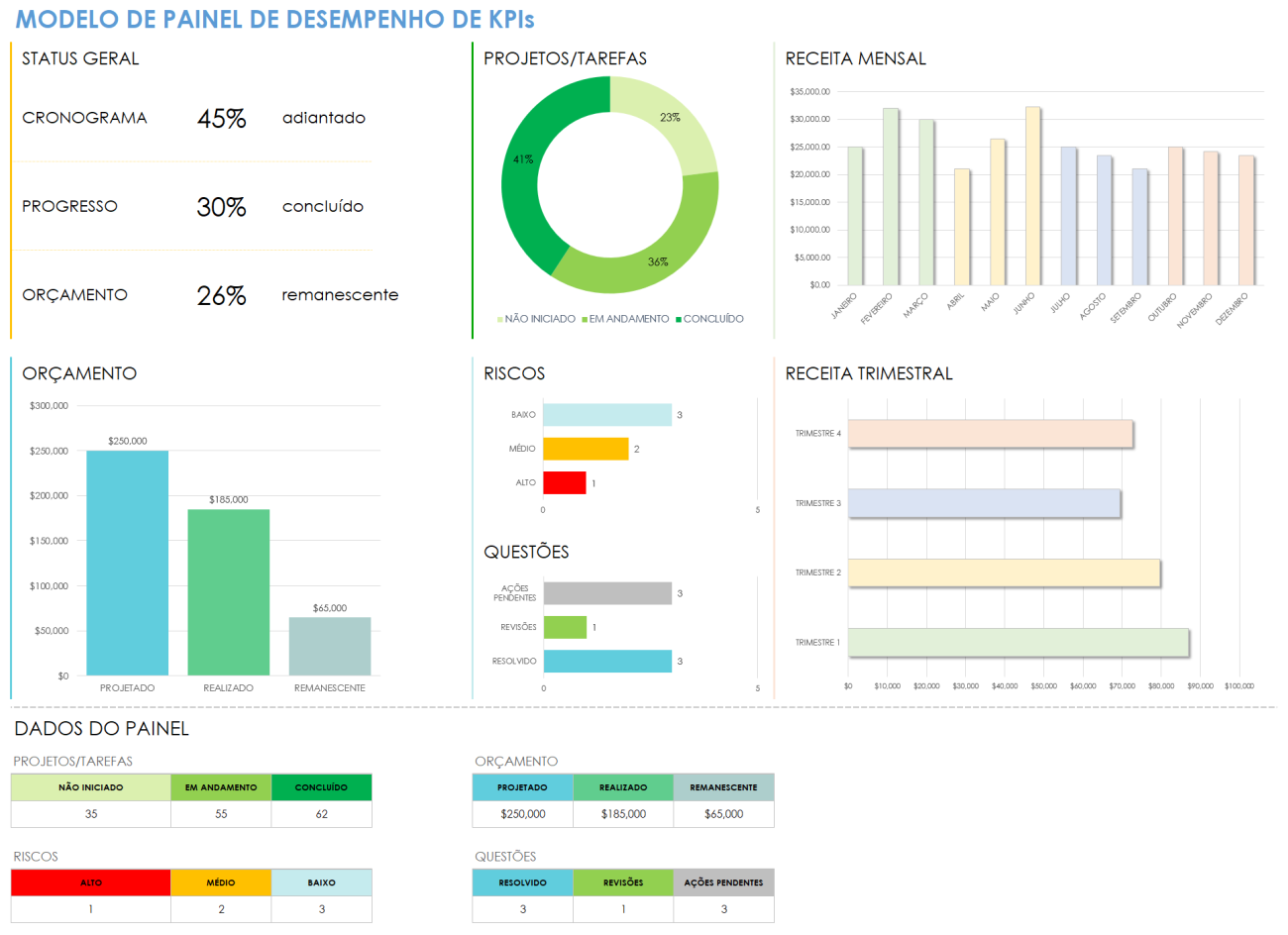 Modelos gratuitos de painel de KPI | Smartsheet