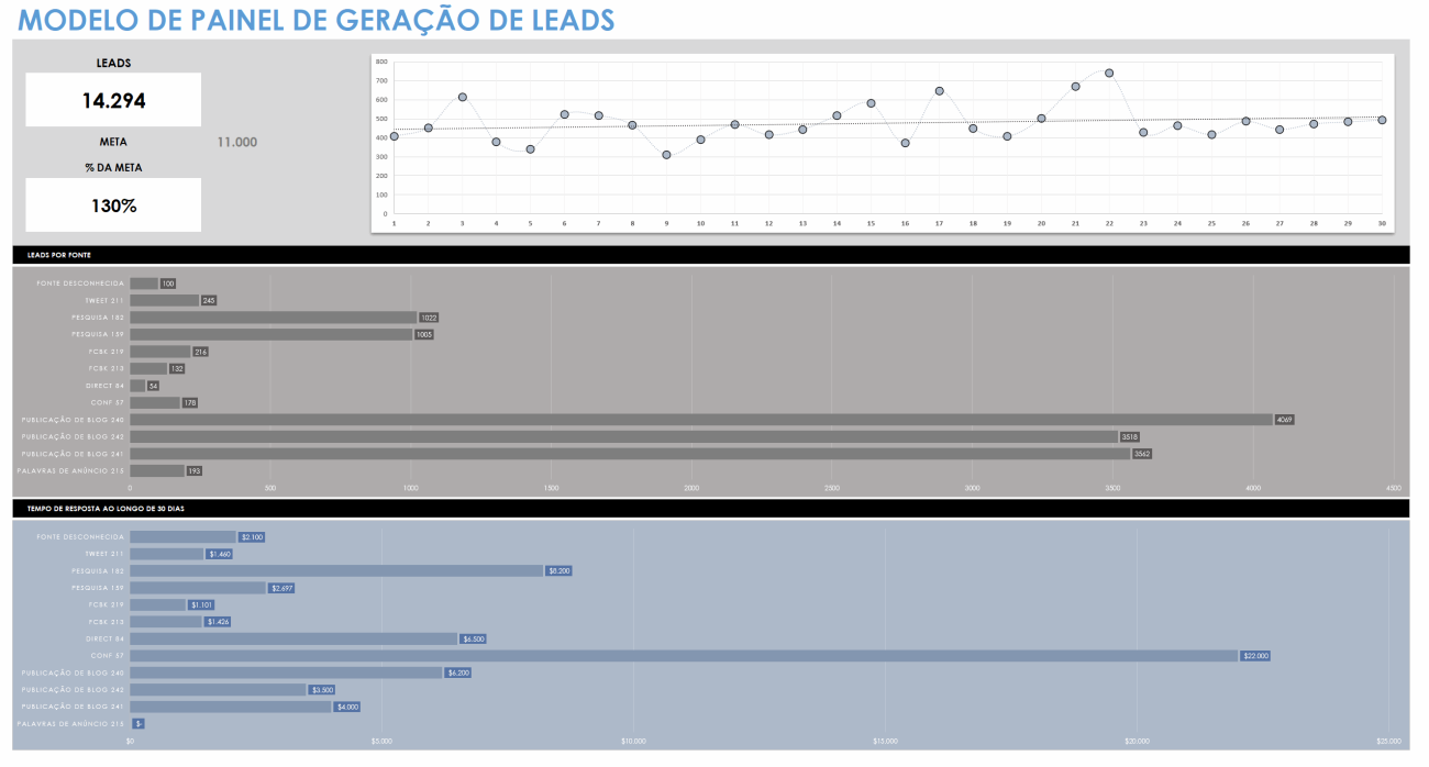 Modelos gratuitos de monitoramento de leads | Smartsheet