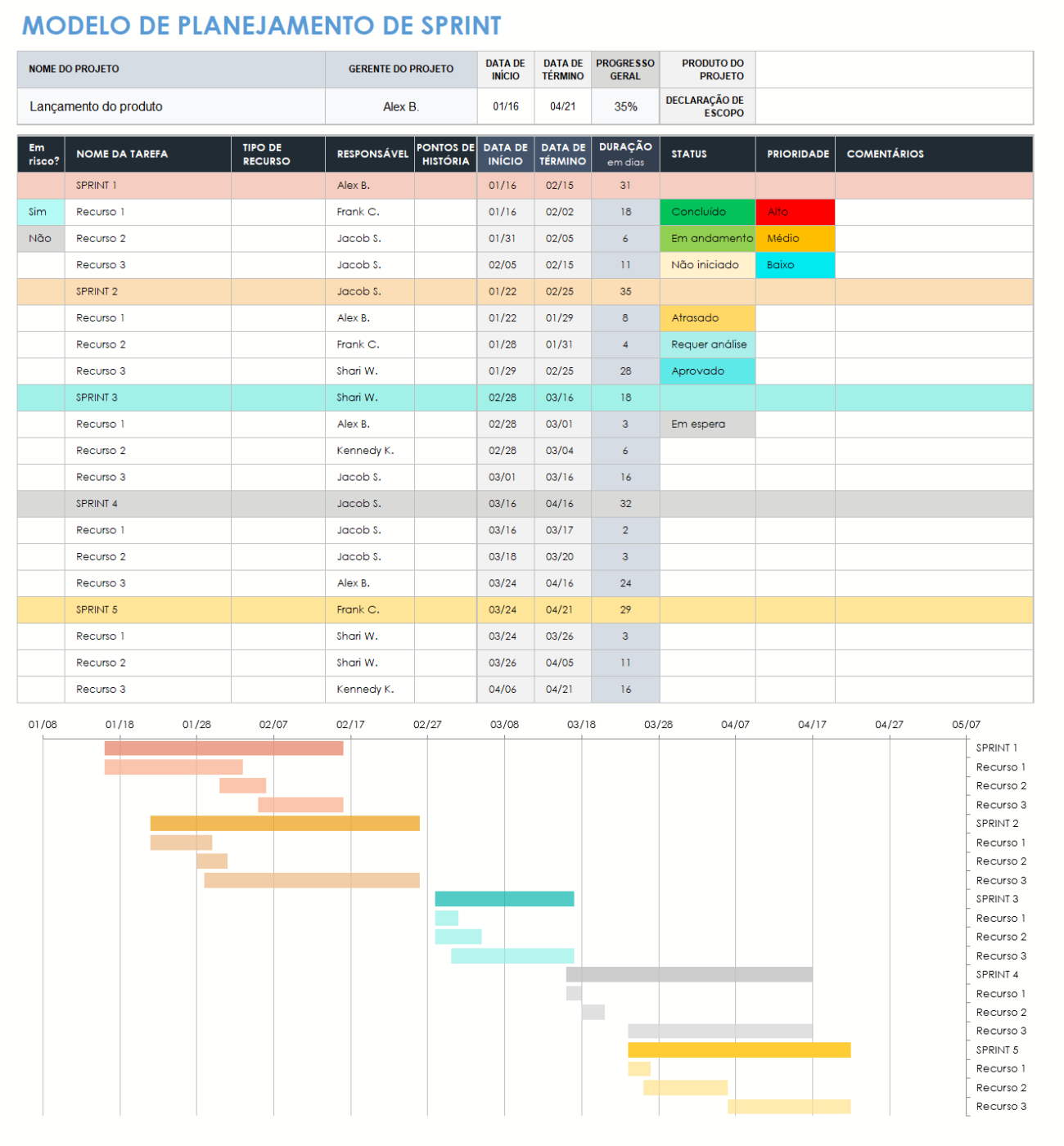 Modelos gratuitos de planejamento de sprint | Smartsheet