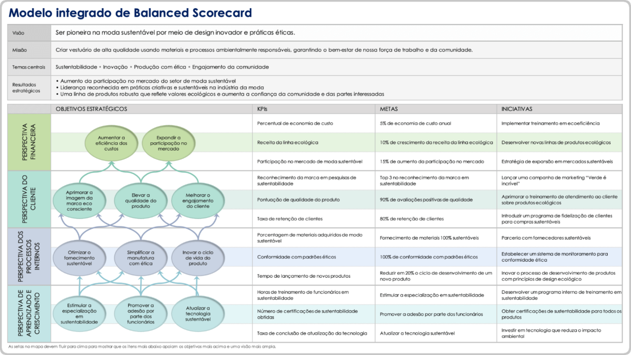 Exemplos e modelos gratuitos de Balanced Scorecard