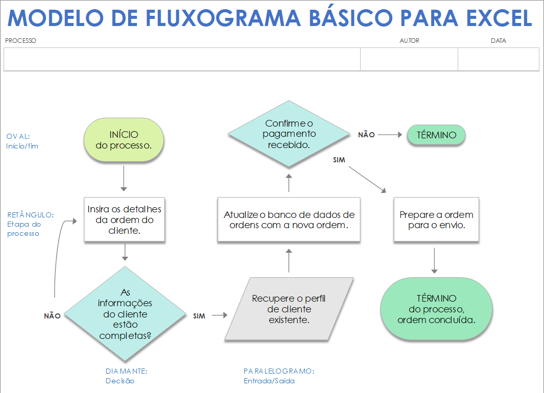 Seis modelos gratuitos de fluxograma para Excel: como usar e criar