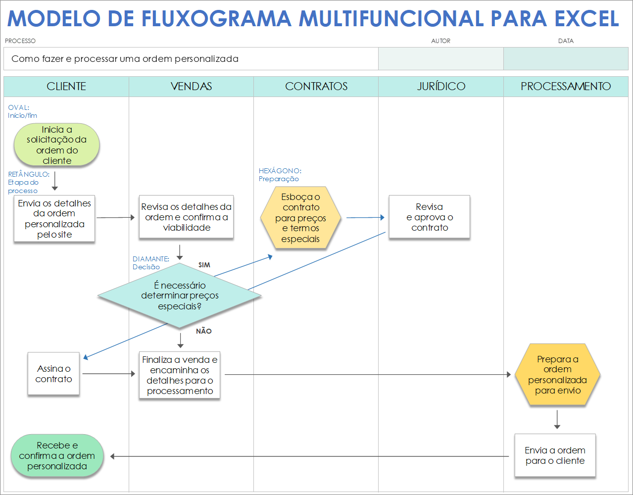 Seis modelos gratuitos de fluxograma para Excel: como usar e criar