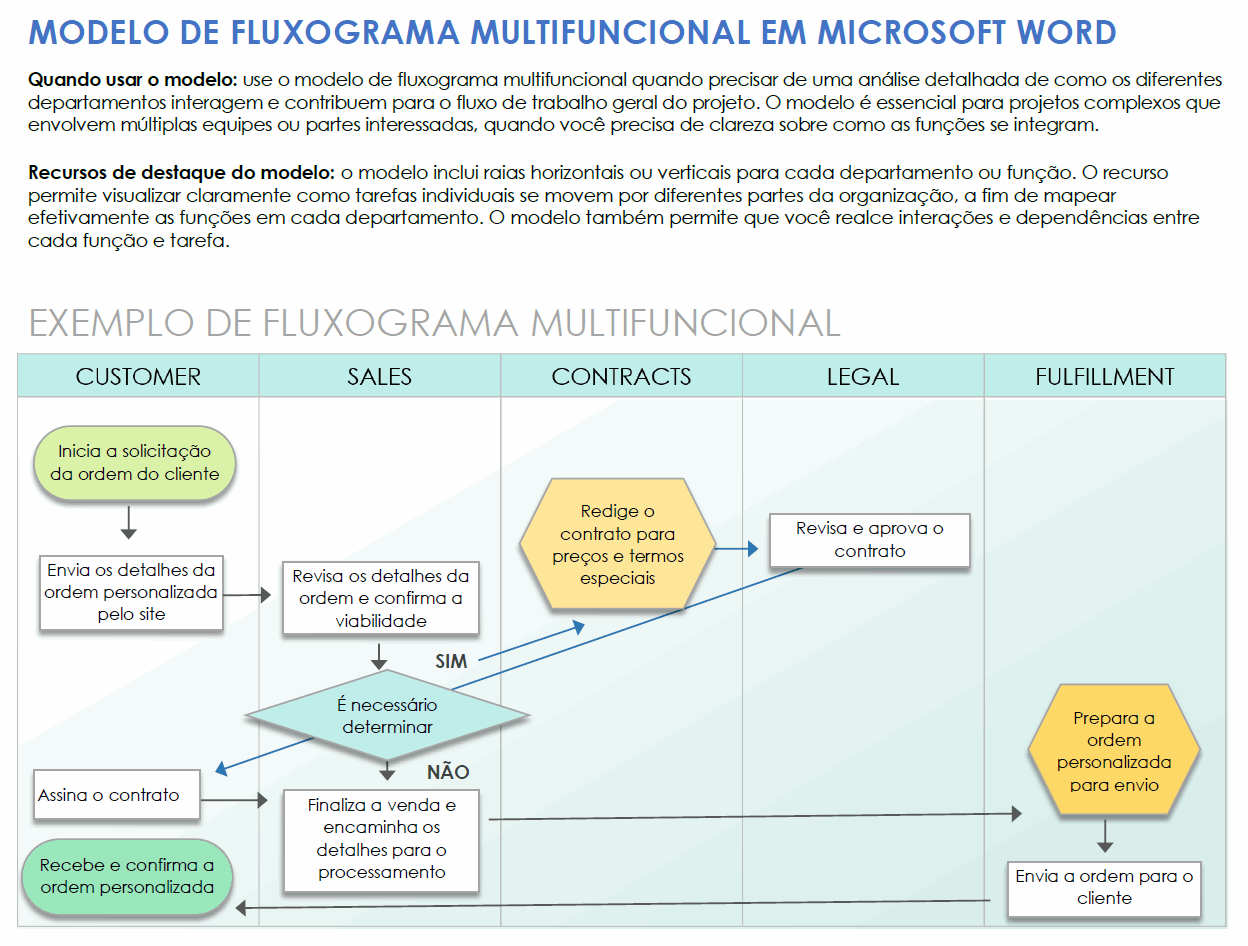 Modelos gratuitos de fluxograma em MS Word: editáveis e para download