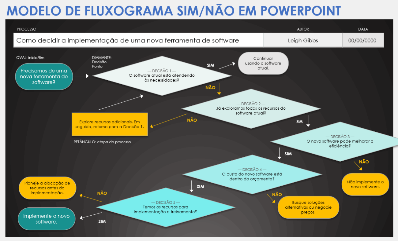 Nove modelos gratuitos de fluxograma no PowerPoint: simples a avançados