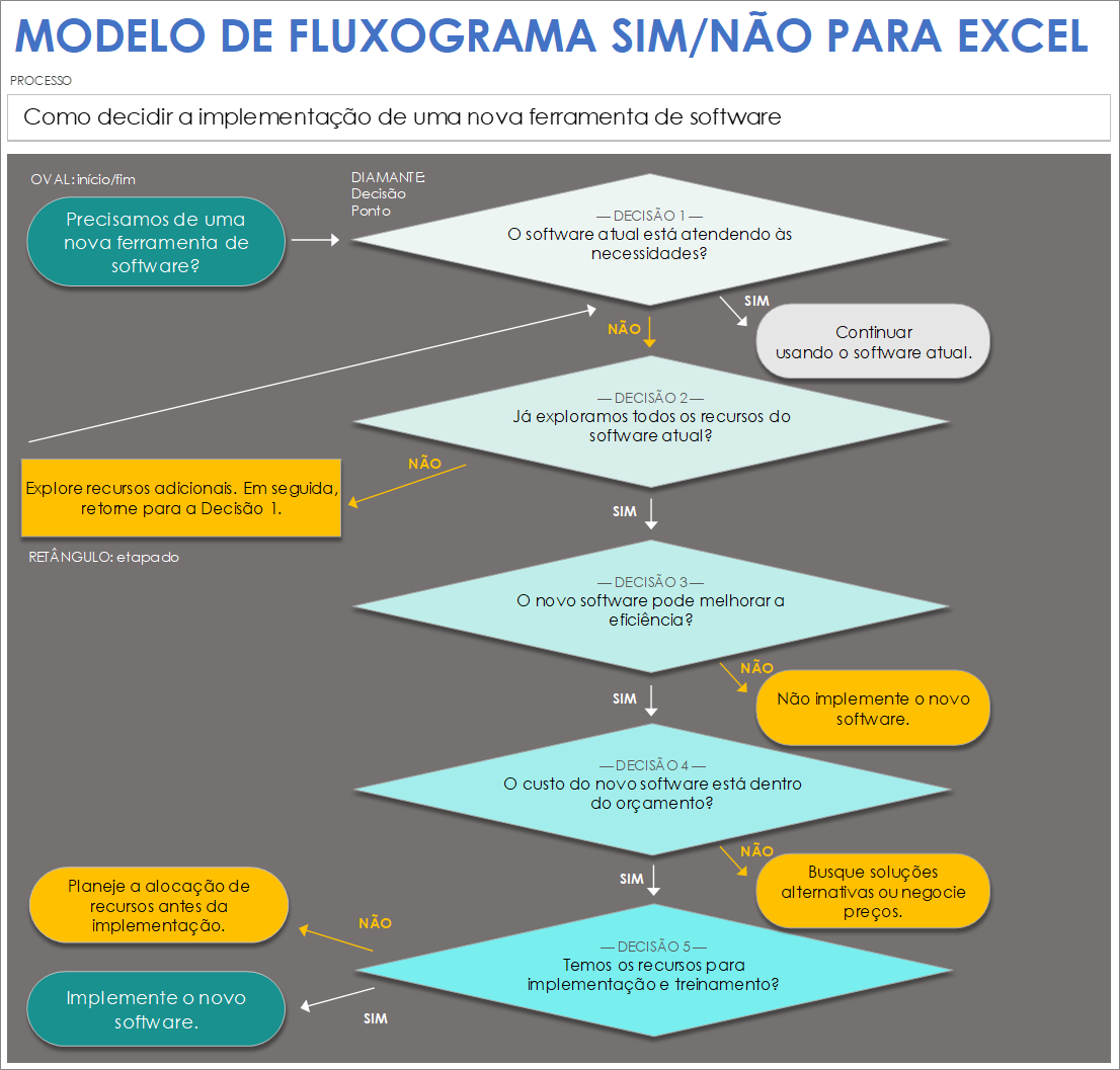 Seis modelos gratuitos de fluxograma para Excel: como usar e criar