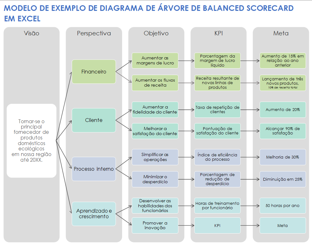Exemplos e modelos gratuitos de Balanced Scorecard em Excel