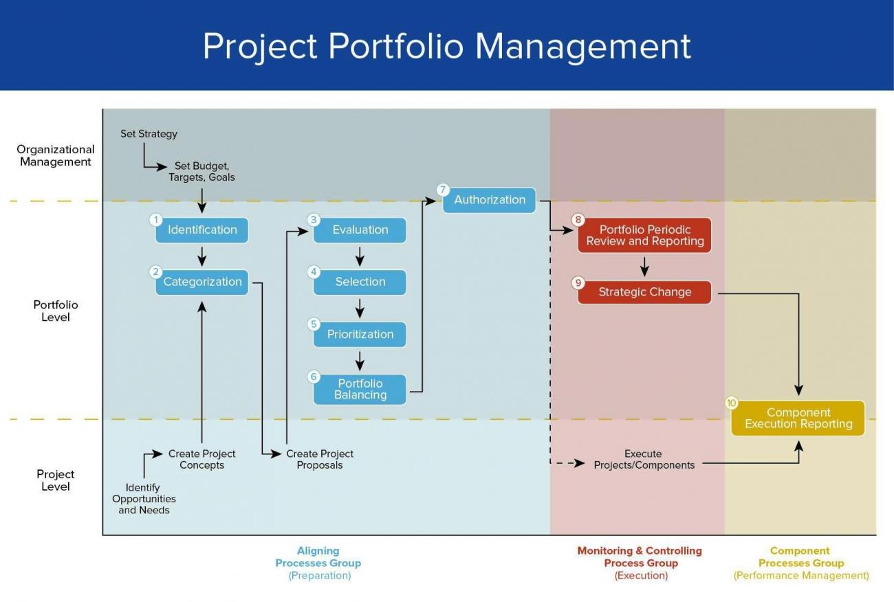 Processo de gerenciamento do portfólio de projetos (PPM) | Smartsheet