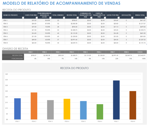 Quinze formulários e modelos gratuitos de relatórios de vendas | Smartsheet