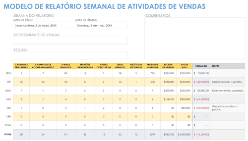 Quinze formulários e modelos gratuitos de relatórios de vendas | Smartsheet