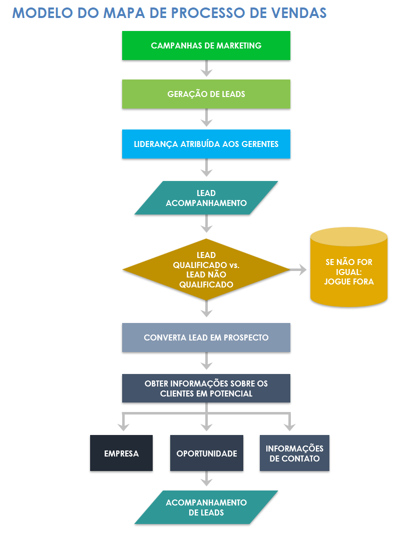 Modelos gratuitos de mapeamento de processo | Smartsheet