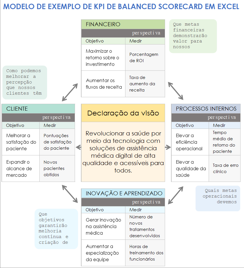 Exemplos e modelos gratuitos de Balanced Scorecard em Excel