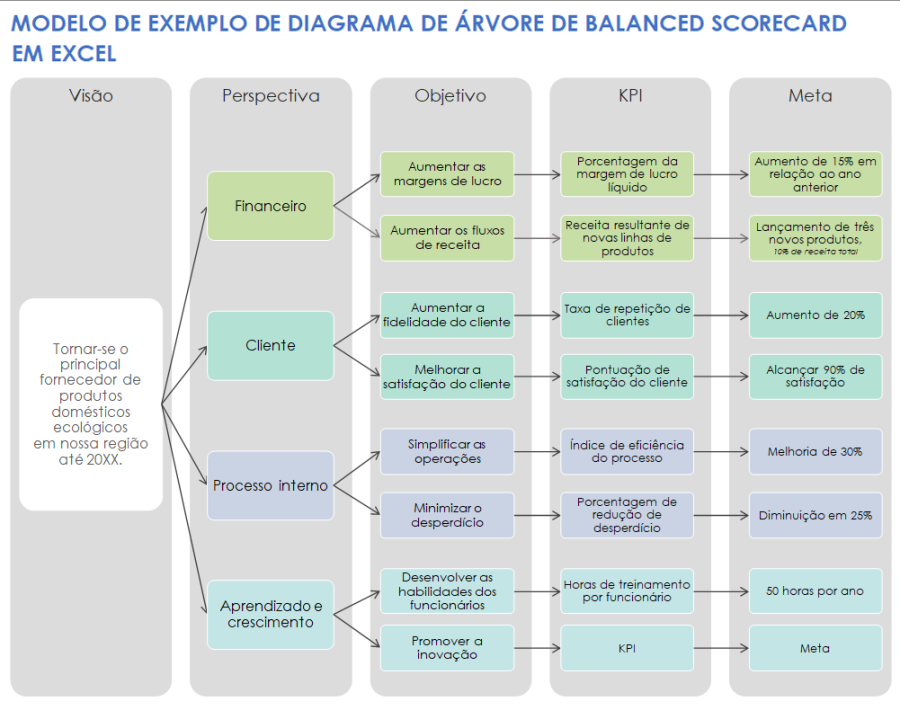 Exemplos e modelos gratuitos de Balanced Scorecard em Excel