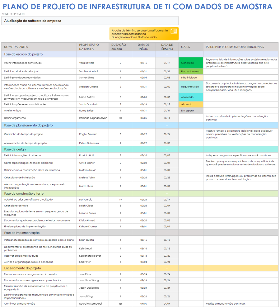 Fundamentos de gerenciamento de projetos de infraestrutura de TI